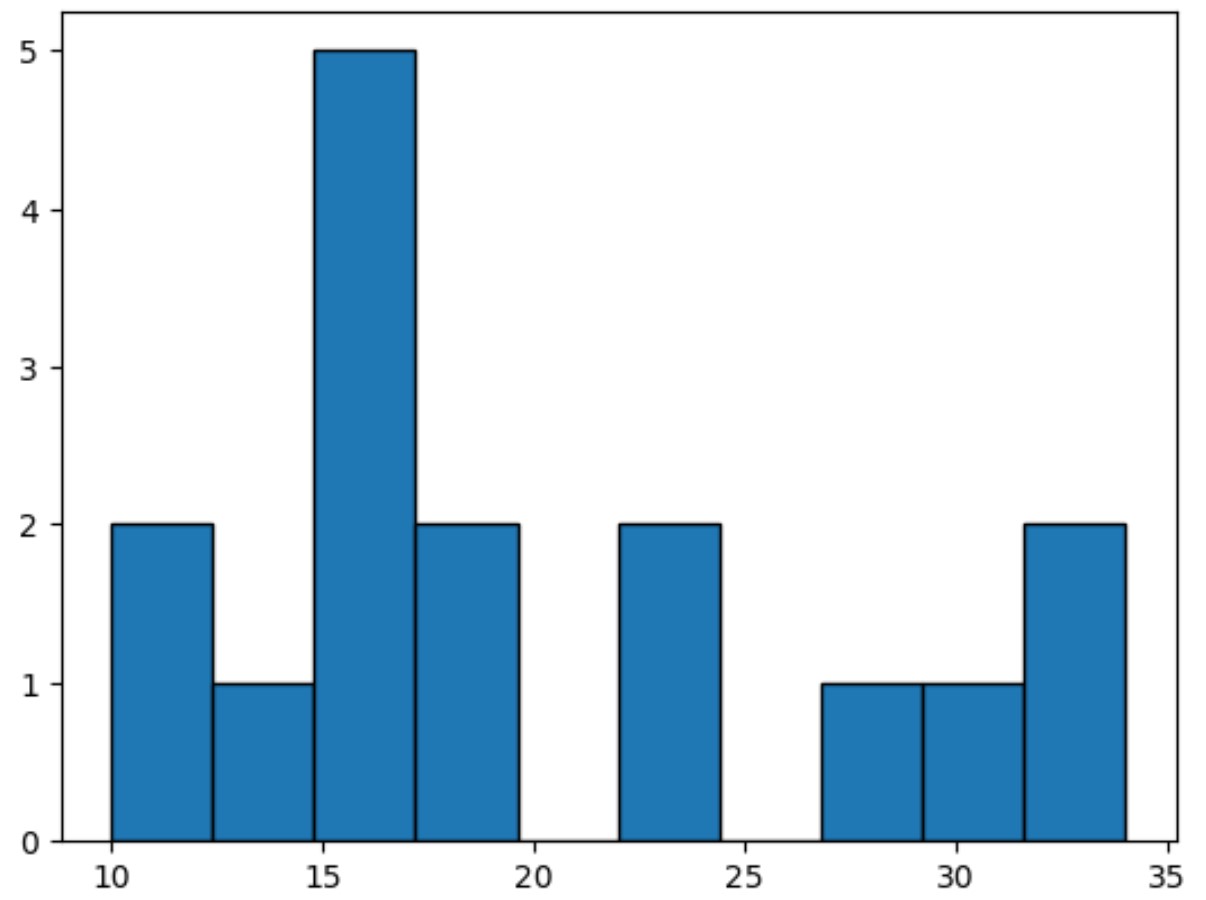 Learning Guide: Adjusting Histogram Figure Size in Pandas for Effective ...