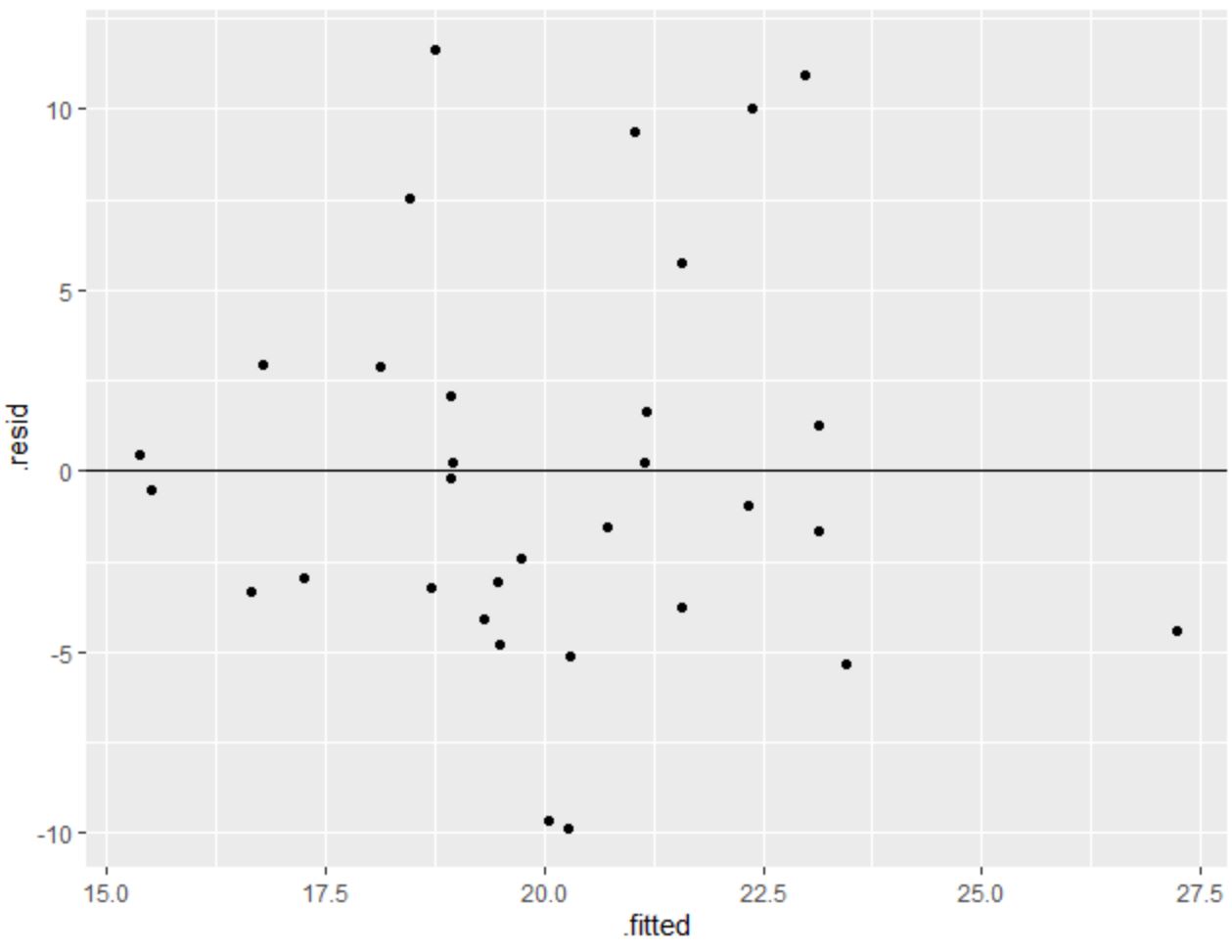 Create a Residual Plot in ggplot2 (With Example) - PSYCHOLOGICAL STATISTICS