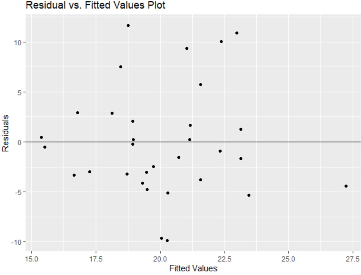 Learning To Create And Interpret Residual Plots In Ggplot2 For ...