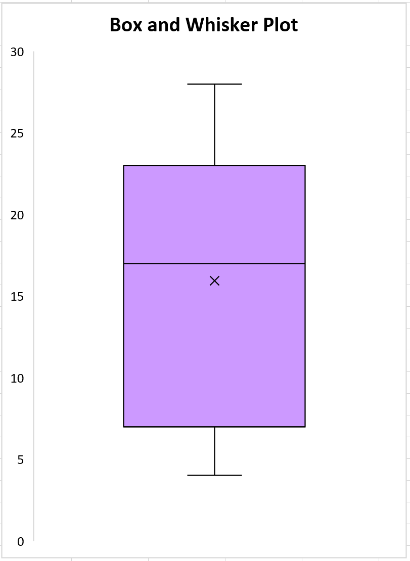 Calculating A Five-Number Summary In Excel: A Comprehensive Tutorial ...