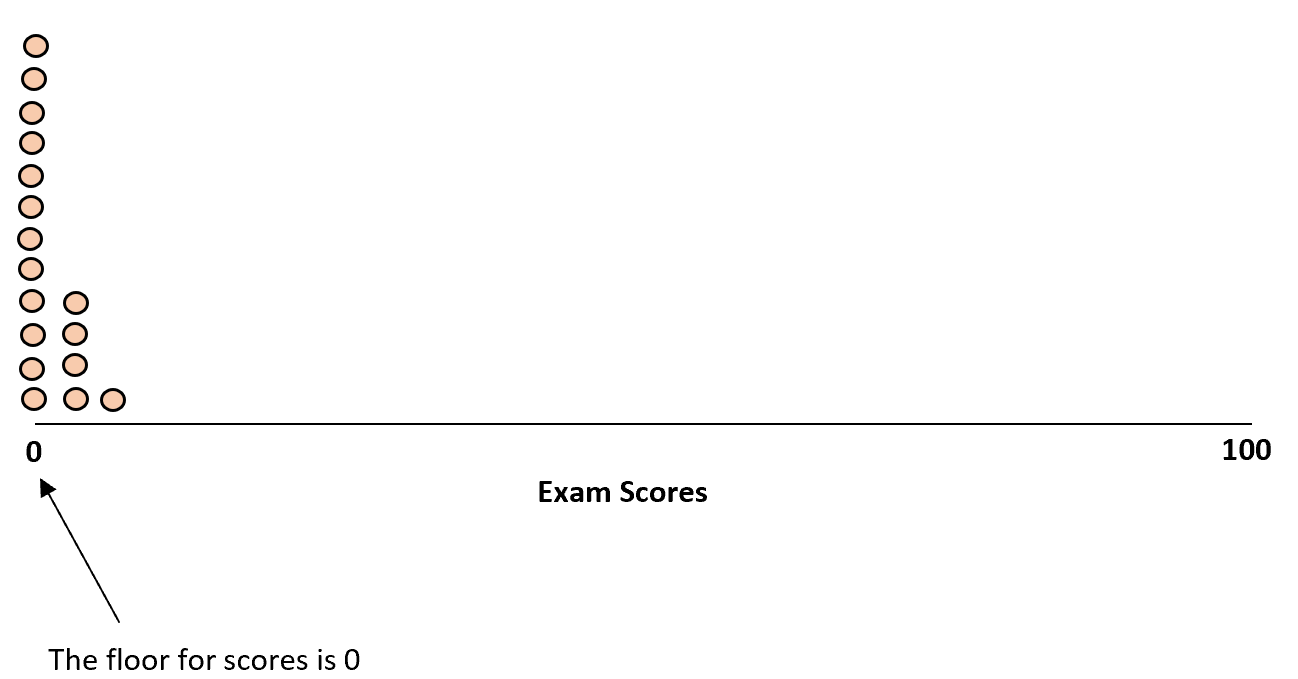 Understanding Floor Effects In Research: Definition And Examples ...