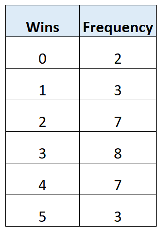 Calculate Mean from Frequency Table (With Examples) - PSYCHOLOGICAL ...