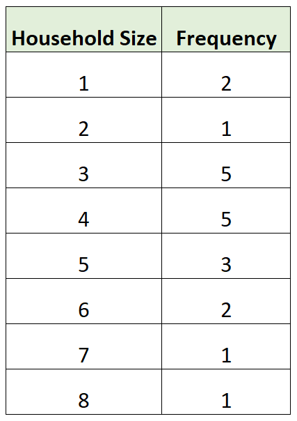 Calculate Median From Frequency Table (With Examples) - PSYCHOLOGICAL ...