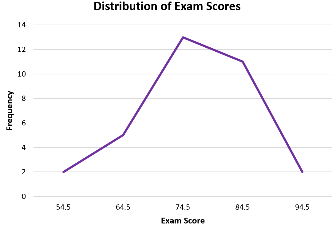 Creating Frequency Polygons In Excel: A Step-by-Step Guide ...