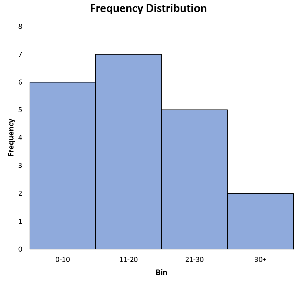Creating Frequency Distributions In Excel: A Step-by-Step Guide ...