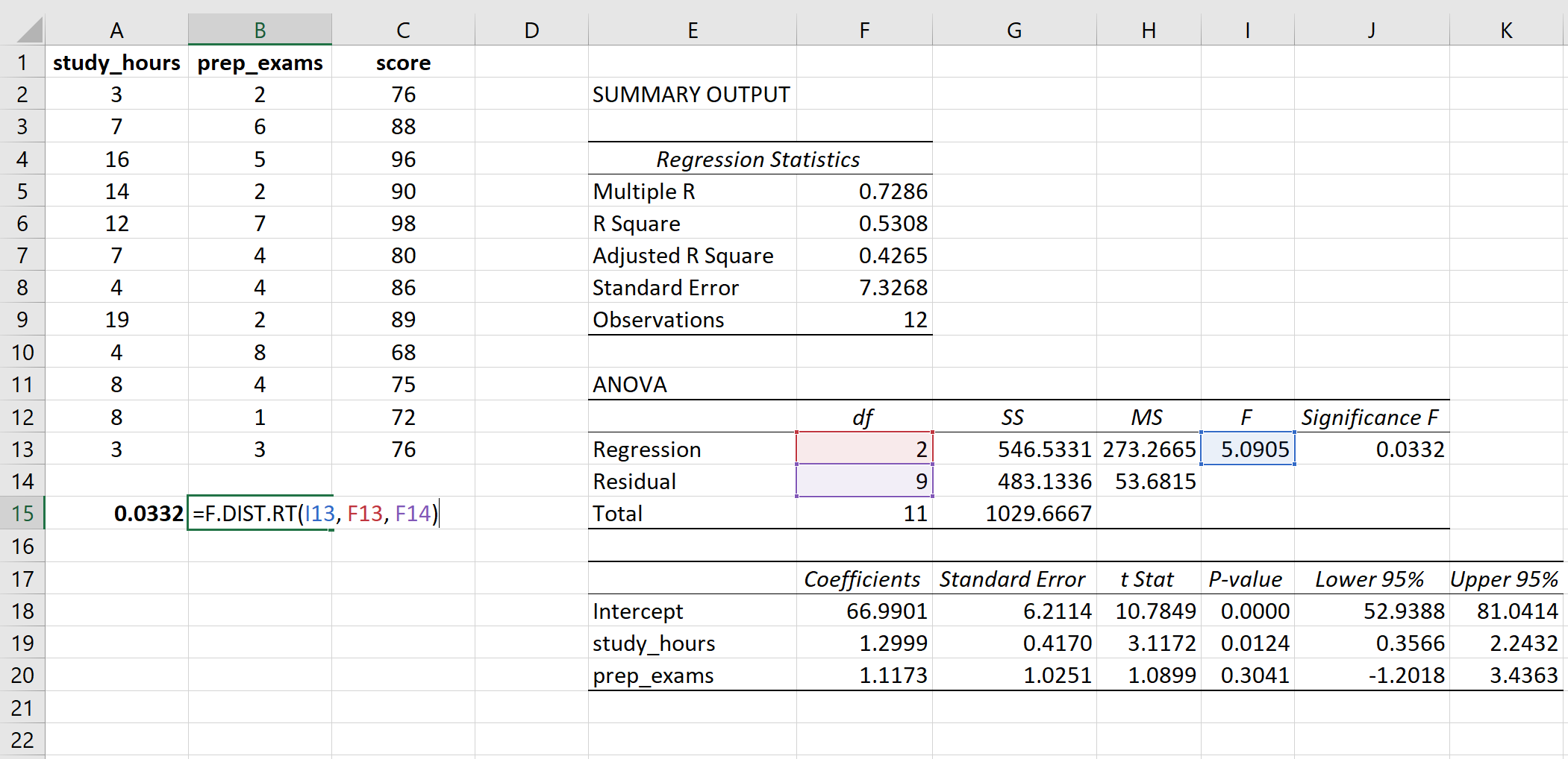 Calculate The P Value Of An F Statistic In Excel Psychological Statistics