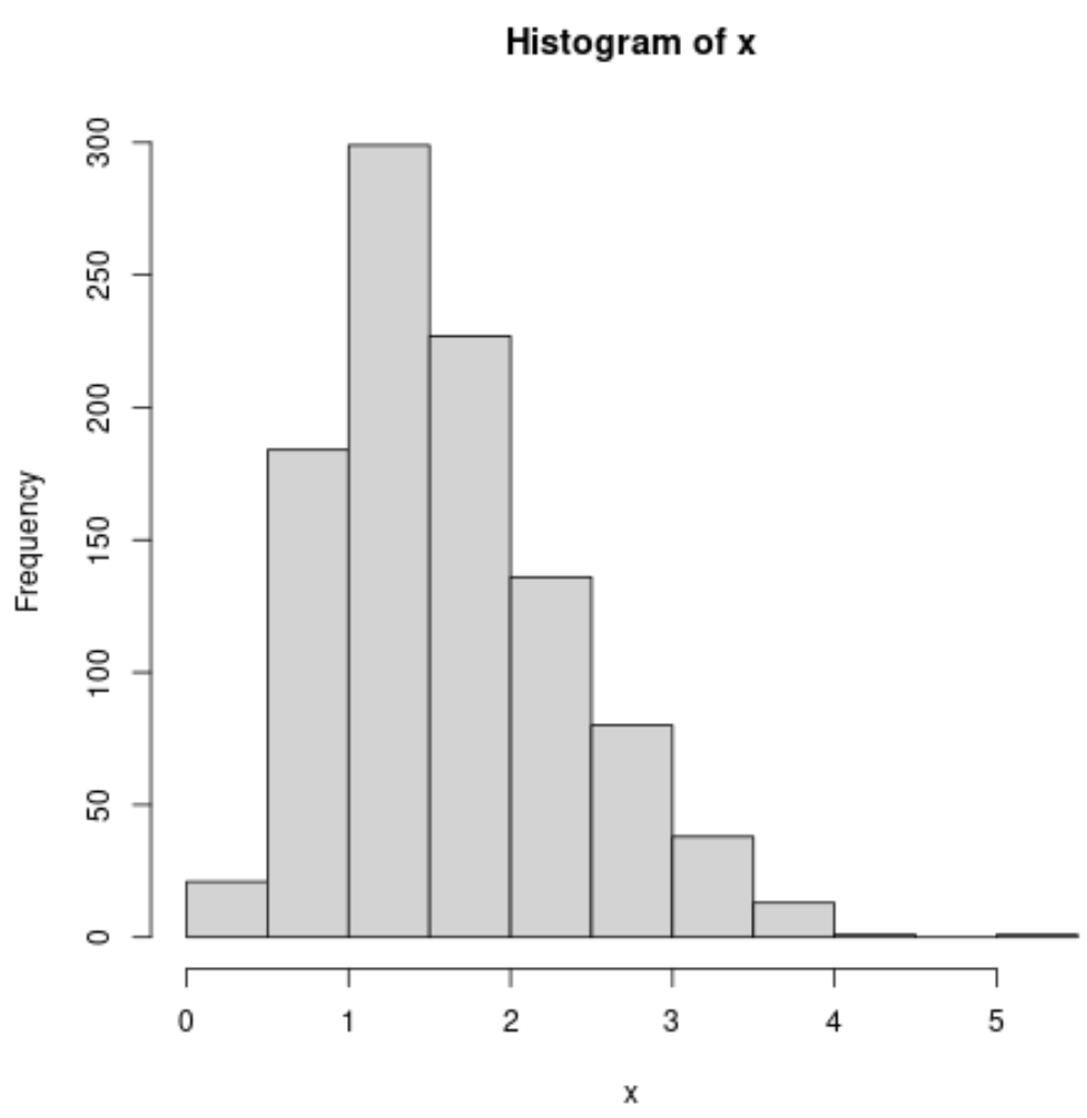 Use The Gamma Distribution In R (With Examples) - PSYCHOLOGICAL STATISTICS