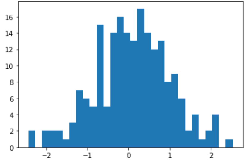 Generate a Normal Distribution in Python (With Examples ...