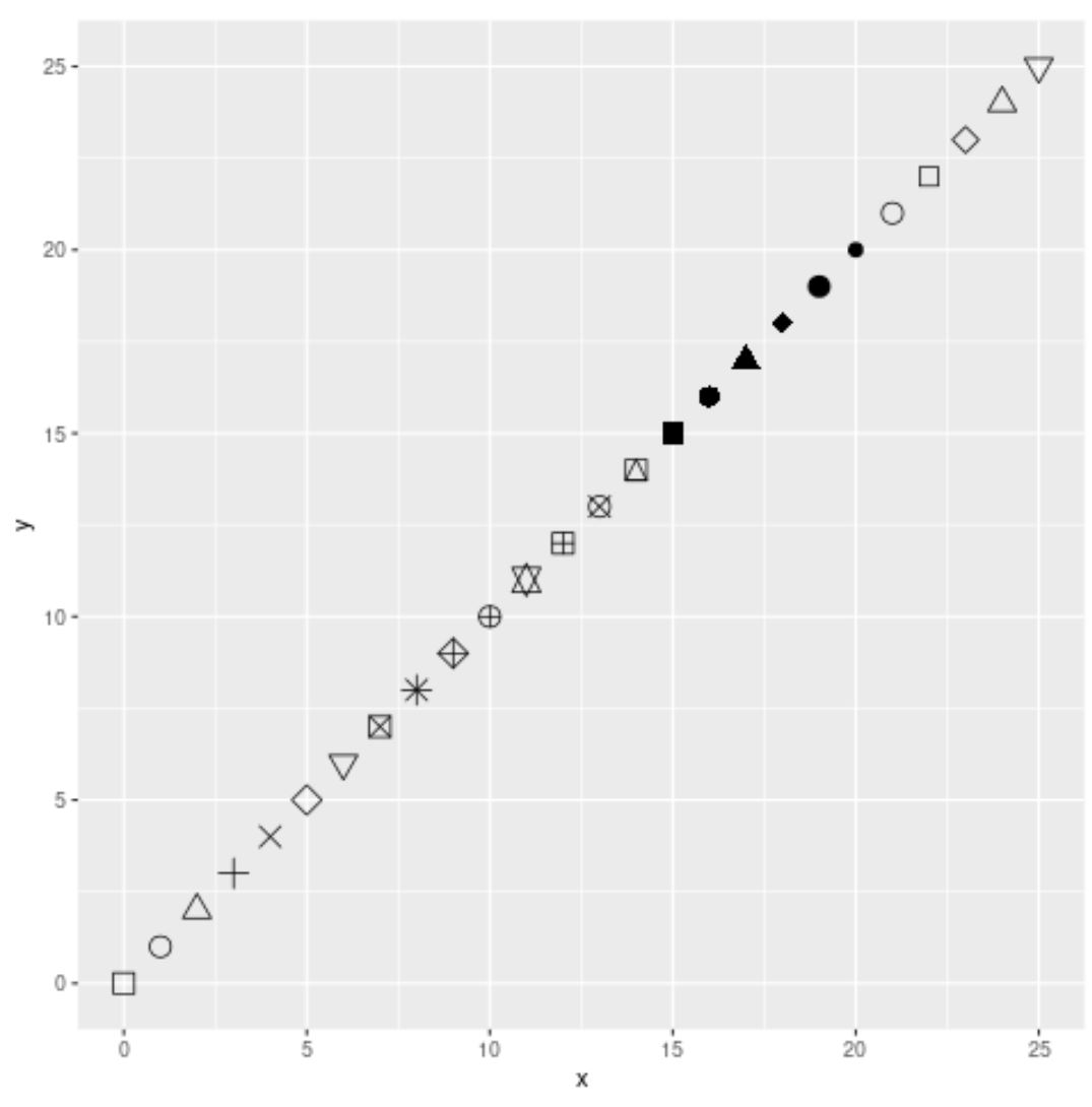 Change Point Shape in ggplot2 - PSYCHOLOGICAL STATISTICS