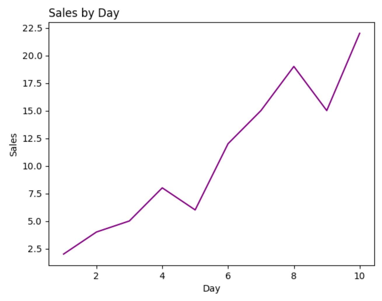 A Comprehensive Comparison: Learning Data Visualization With Matplotlib ...