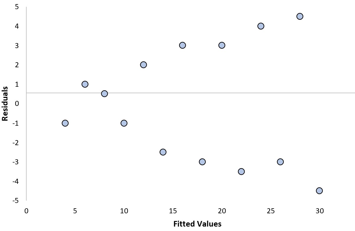 A Comprehensive Guide To Residual Plots For Regression Model Evaluation ...