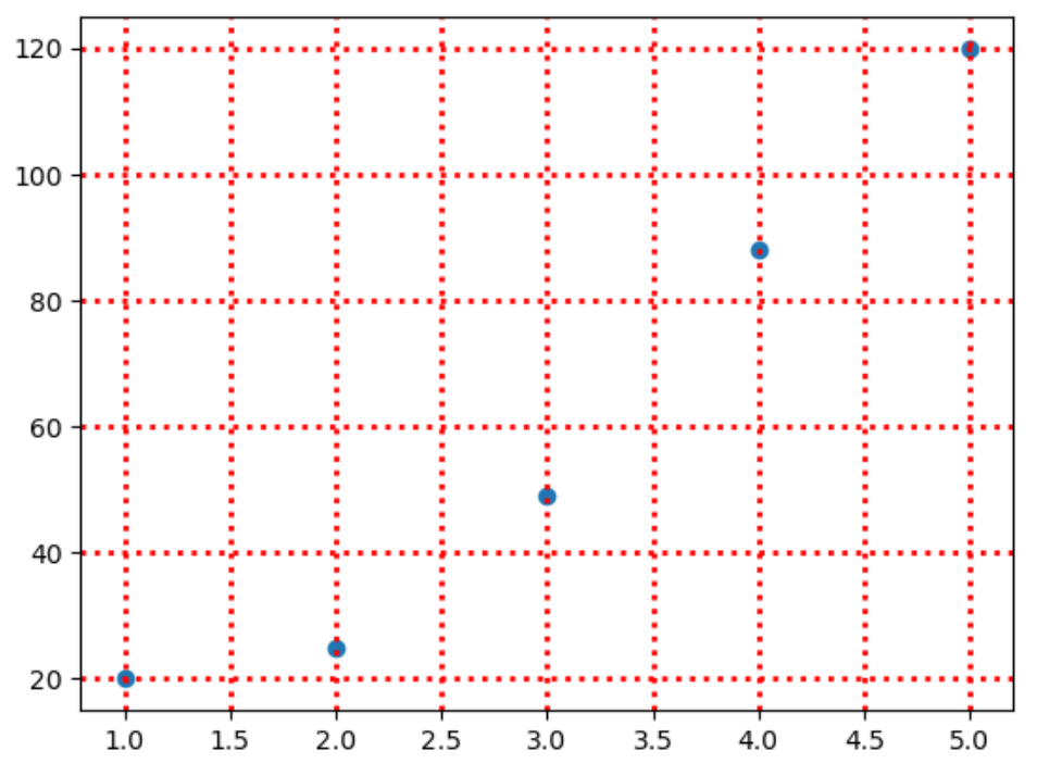 Learning Matplotlib: A Guide To Adding And Customizing Gridlines For ...