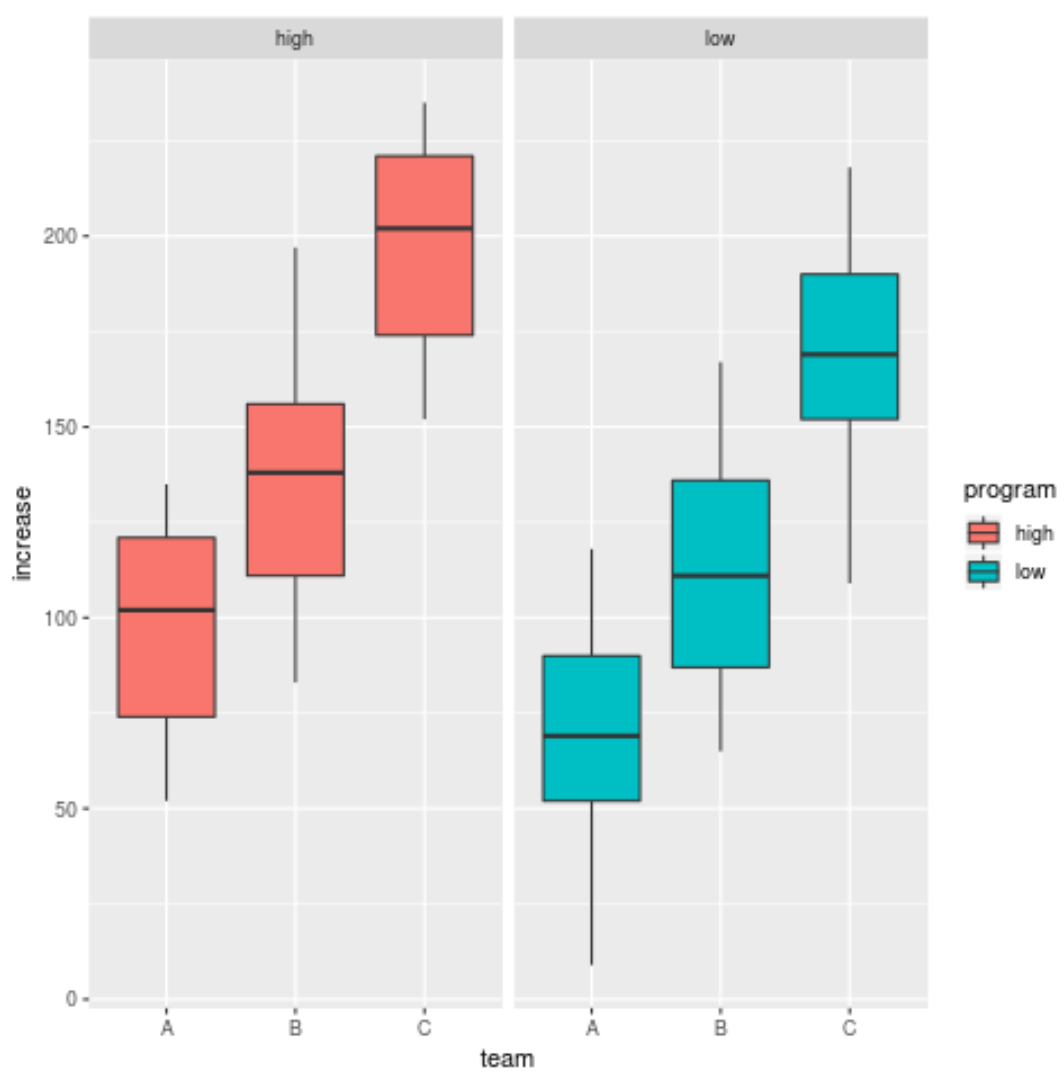 Create a Grouped Boxplot in R Using ggplot2 - PSYCHOLOGICAL STATISTICS