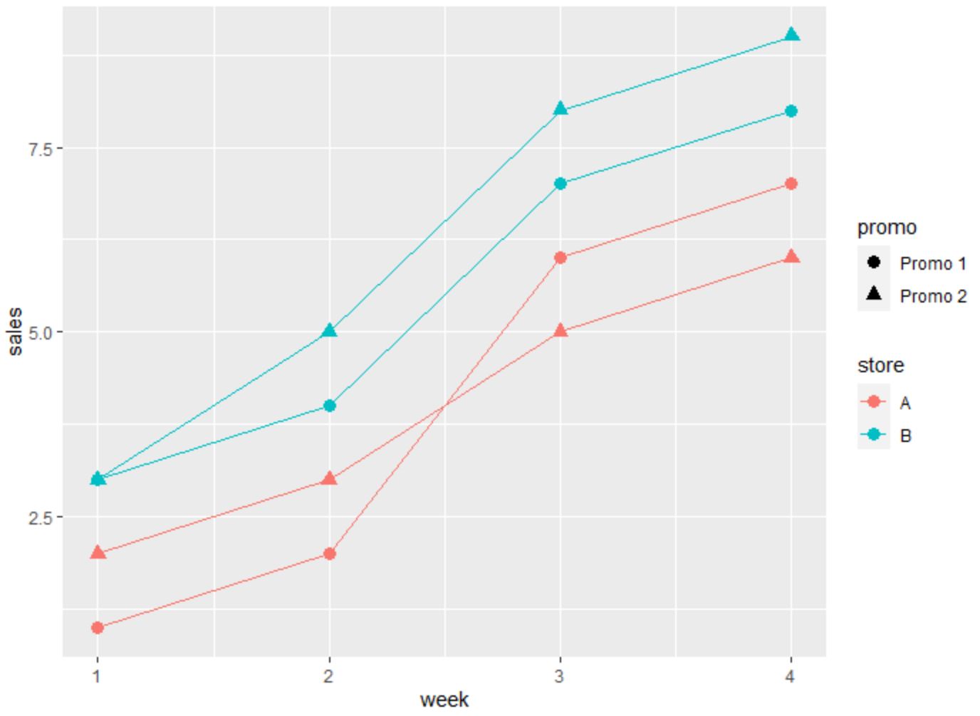 Group by Two Columns in ggplot2 (With Example) - PSYCHOLOGICAL STATISTICS