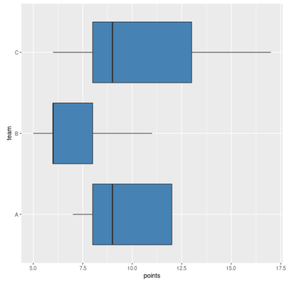 Learning To Create Horizontal Boxplots In R For Data Visualization ...