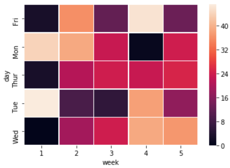 Learning To Visualize Data: A Step-by-Step Guide To Creating Heatmaps ...