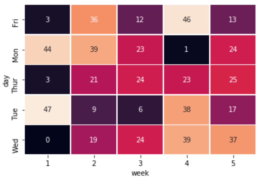Easily Create Heatmaps in Python - PSYCHOLOGICAL STATISTICS