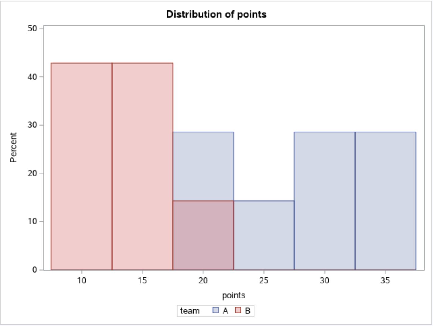 Learning To Create Histograms In SAS: A Step-by-Step Guide With Examples - PSYCHOLOGICAL STATISTICS