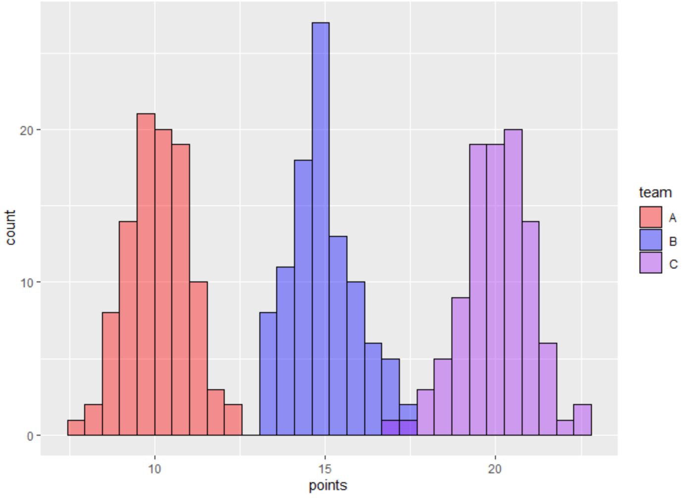 Create Histograms By Group In Ggplot2 (With Example) - PSYCHOLOGICAL STATISTICS