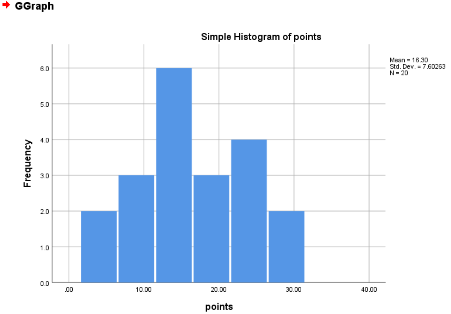 Learning To Create Histograms Using SPSS: A Step-by-Step Guide ...