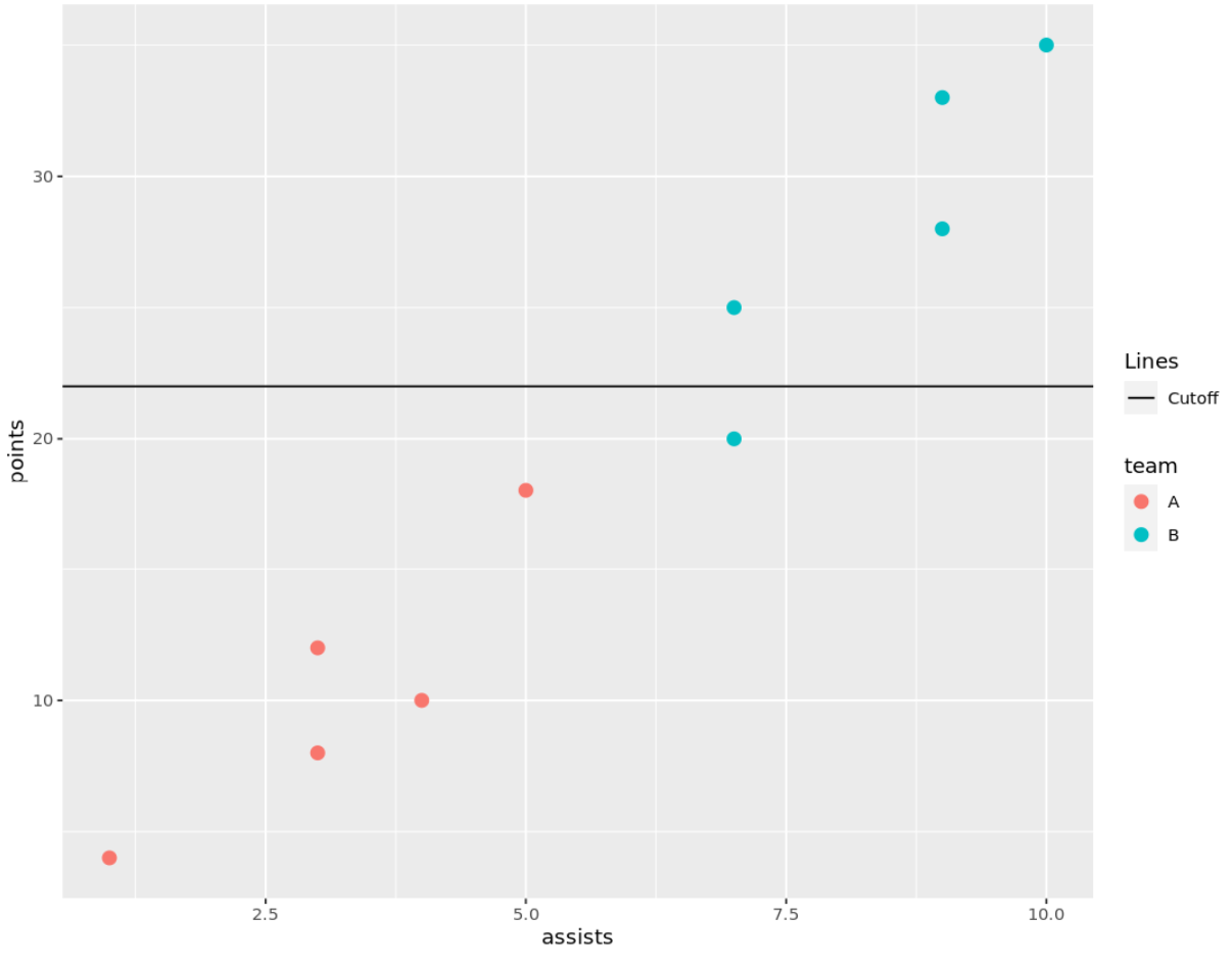 Learning To Add Horizontal Lines To Plots And Legends In Ggplot2 ...