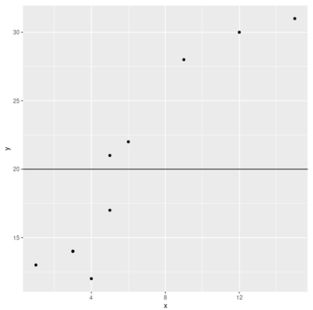 Add a Horizontal Line to a Plot Using ggplot2 - PSYCHOLOGICAL STATISTICS