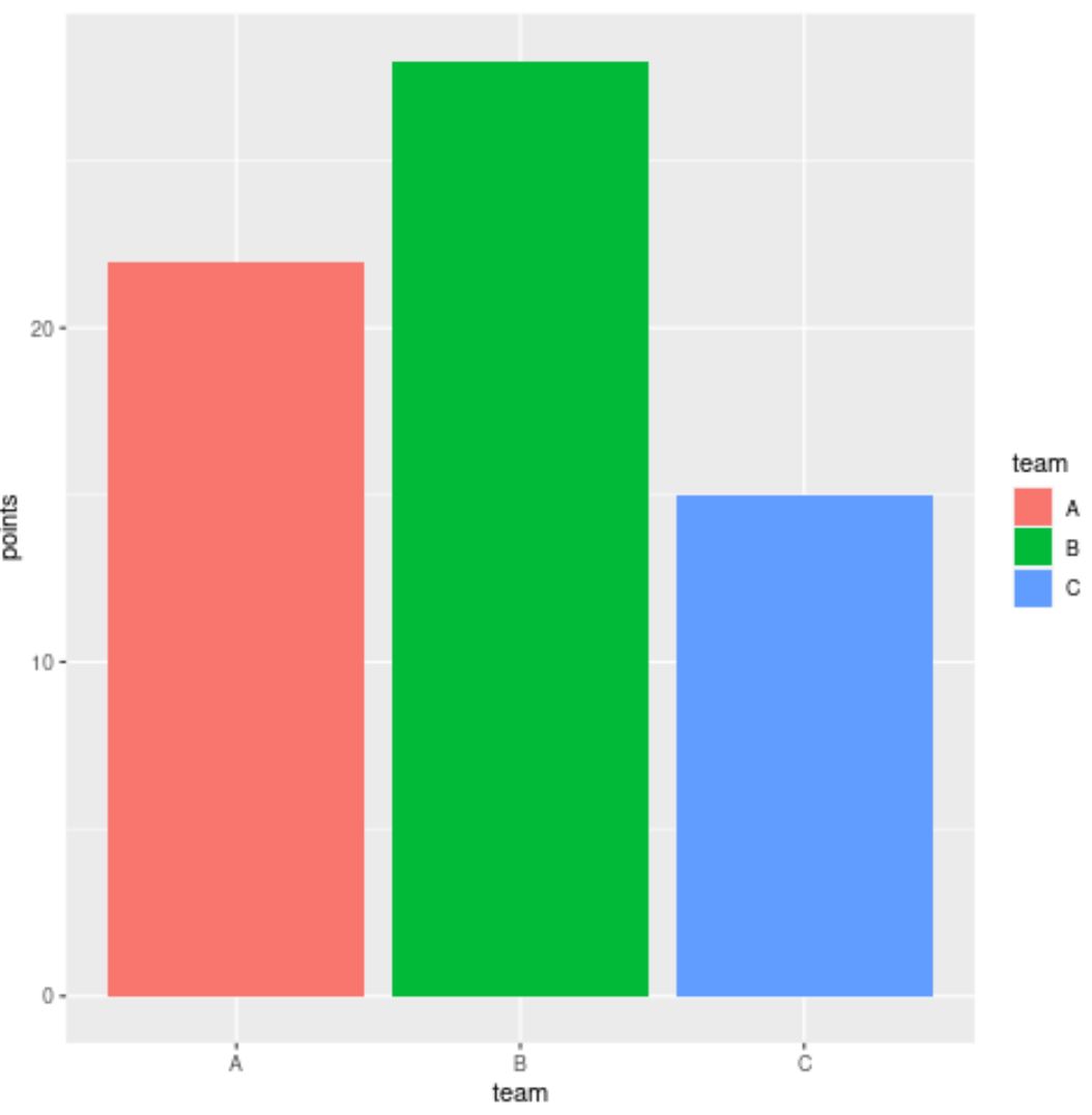 Learning Ggplot2: Understanding And Utilizing Default Colors For Data ...