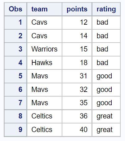 Use IF-THEN-ELSE in SAS (With Examples) - PSYCHOLOGICAL STATISTICS