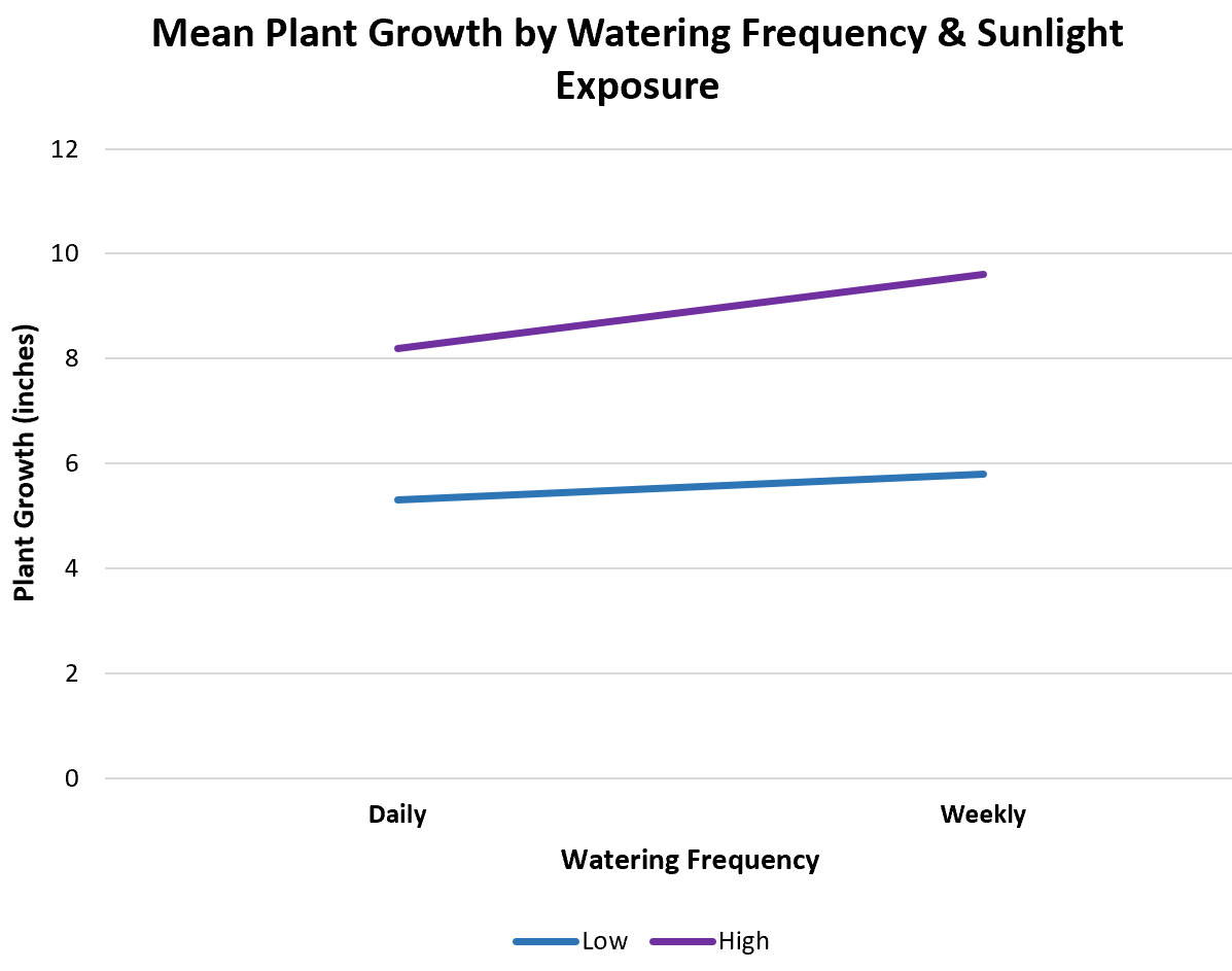 Create An Interaction Plot In Excel Psychological Statistics