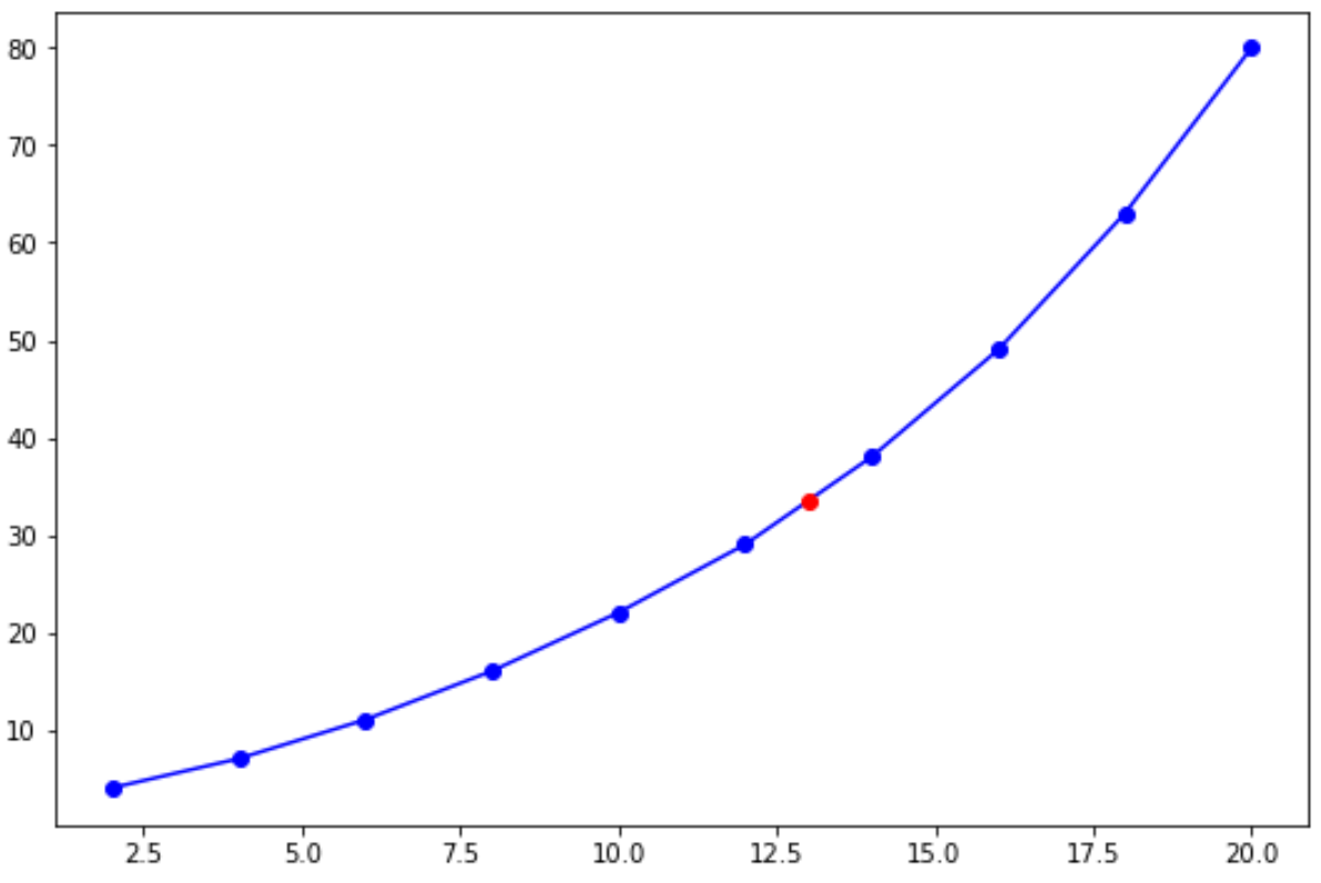 Learning Linear Interpolation In Python: A Step-by-Step Guide ...