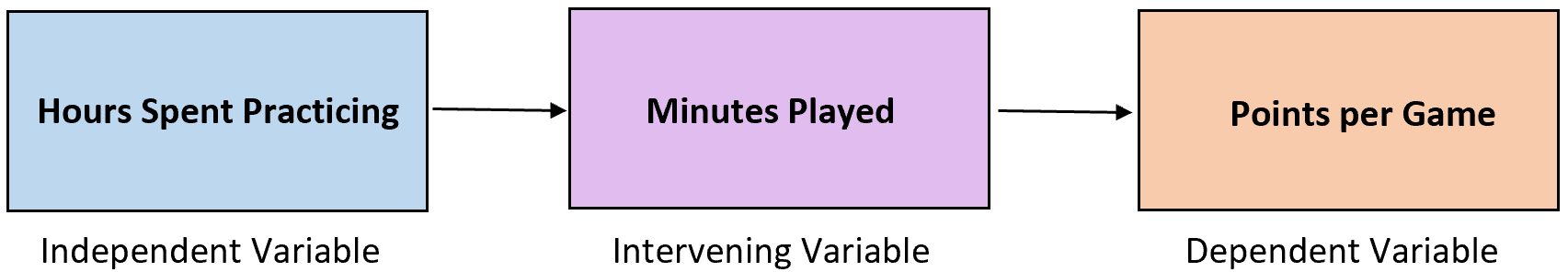Understanding Intervening Variables: Definition And Examples ...
