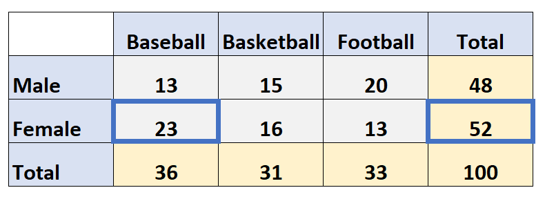Joint Frequency: Definition & Examples - PSYCHOLOGICAL STATISTICS