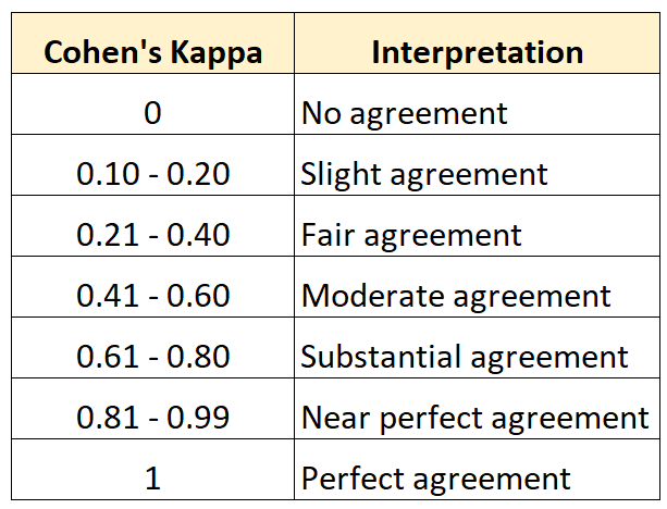 Learn How To Calculate Cohen's Kappa In Excel: A Step-by-Step Guide ...