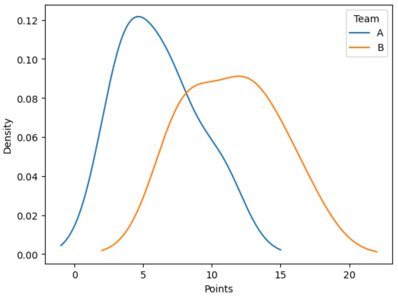 Learning To Visualize Data: Plotting Column Value Distributions With ...