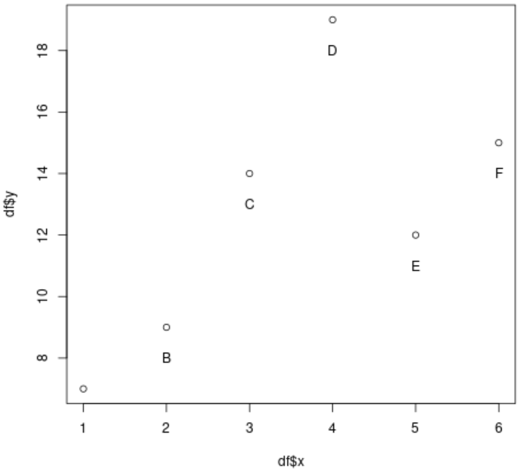BEST Way To Label Points On A Scatterplot In R With Examples best-way-to-label-points-on-a-scatterplot-in-r-with-examples