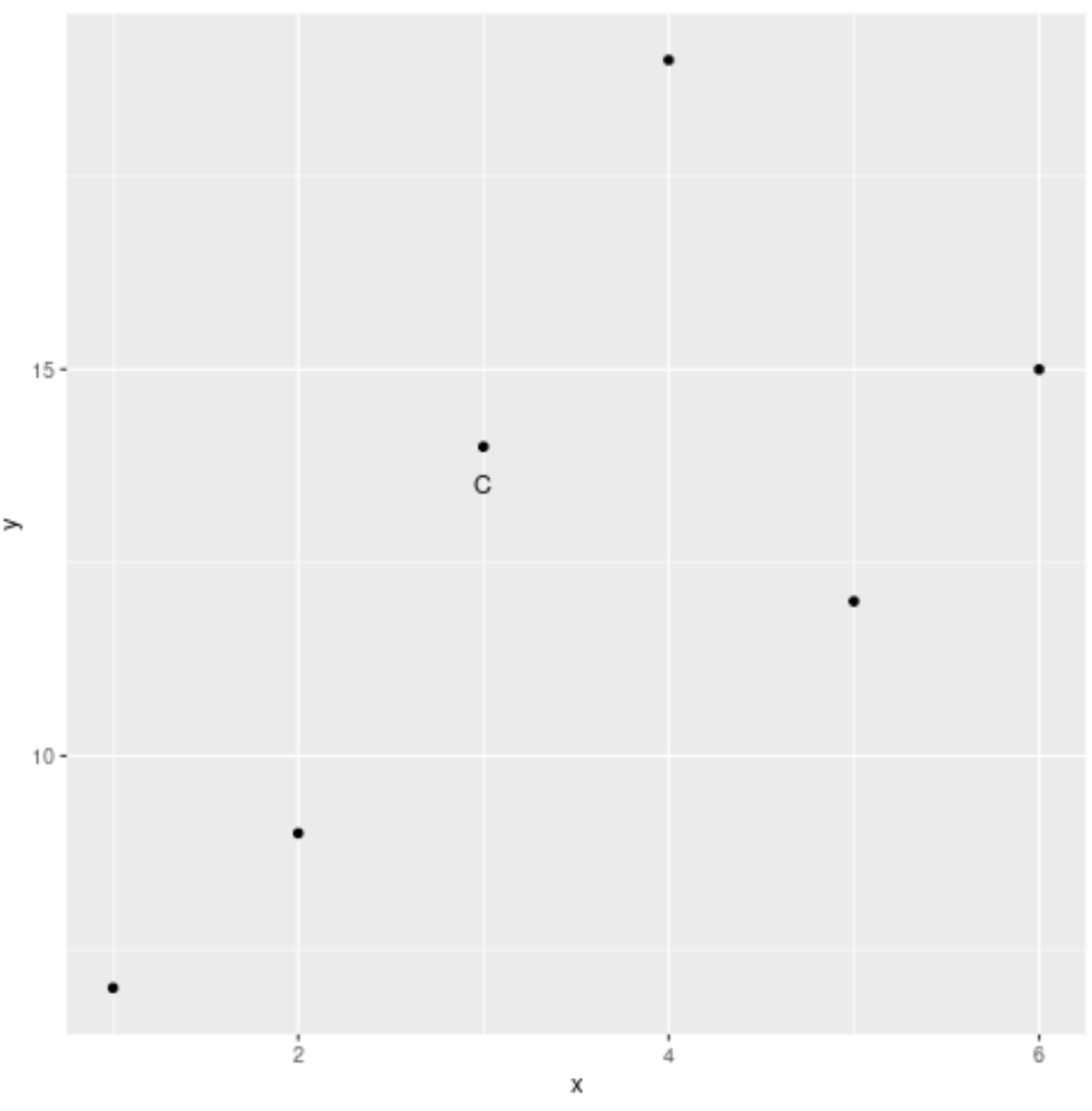 Learning To Label Scatterplot Data Points In R: A Comprehensive Guide ...