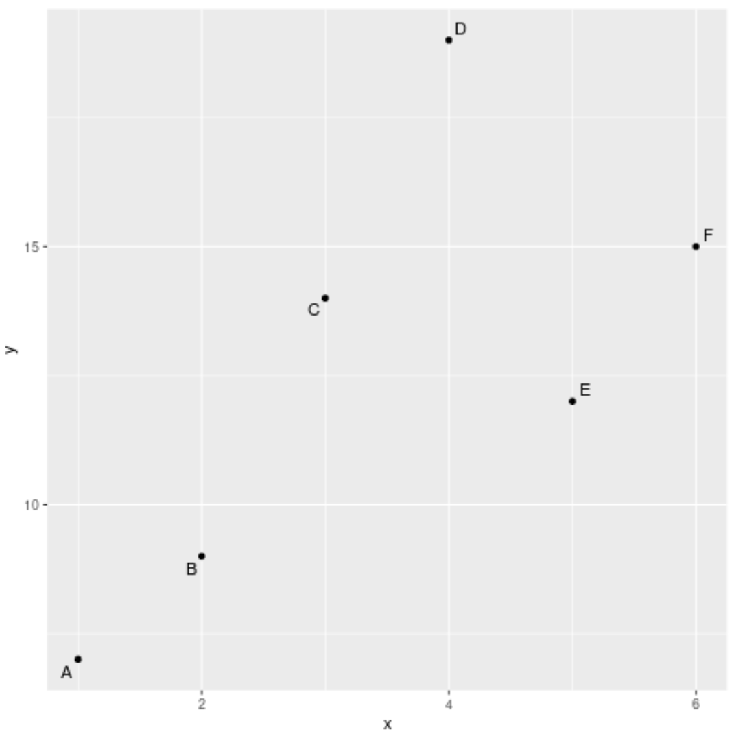 Learning To Label Scatterplot Data Points In R: A Comprehensive Guide ...