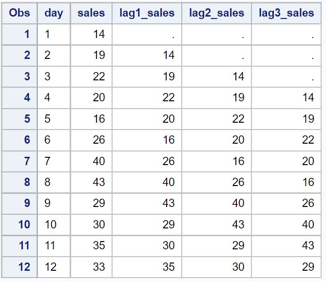 Learning SAS: Understanding And Applying The LAG Function With ...