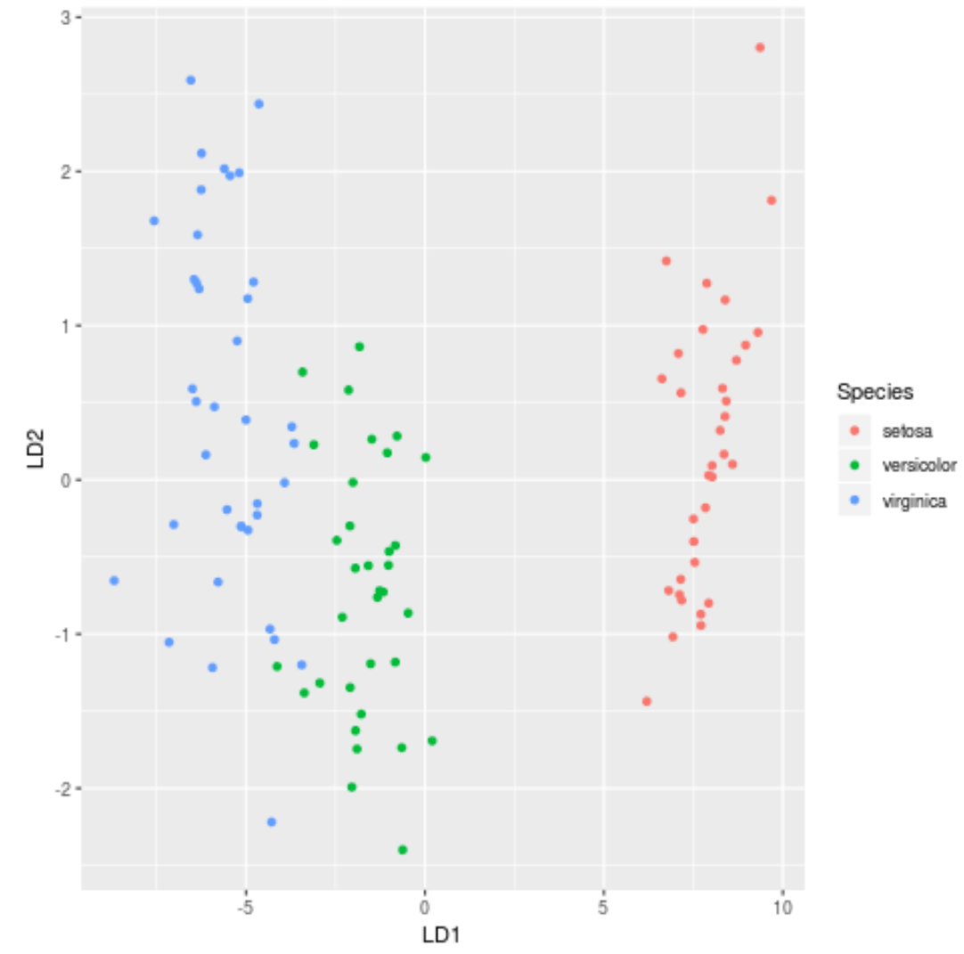 Learn Linear Discriminant Analysis With R: A Step-by-Step Tutorial ...