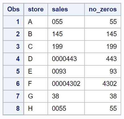 Learning to Remove Leading Zeros in SAS: A Step-by-Step Guide ...