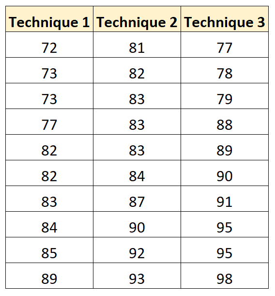 Understanding Fisher's Least Significant Difference (LSD) For Post-Hoc ...