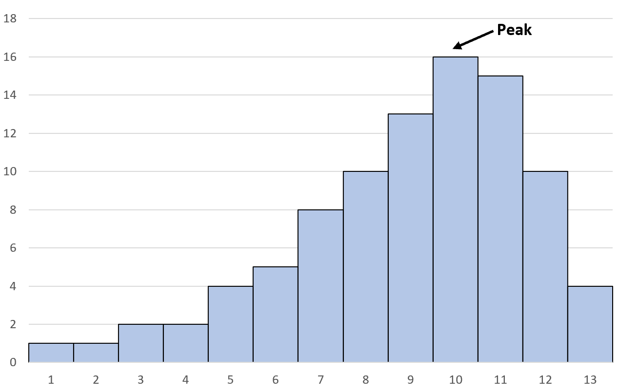 Left Skewed Histogram Examples And Interpretation Psychological