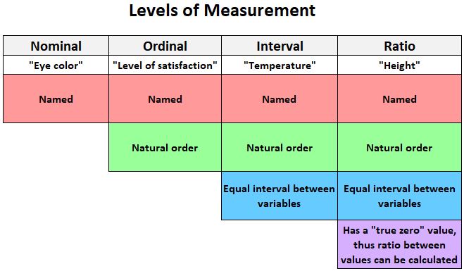 Understanding Measurement Scales: Nominal, Ordinal, Interval, And Ratio ...