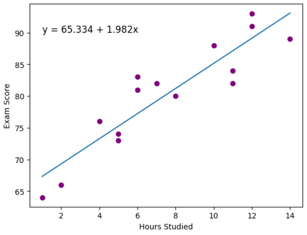 Learning OLS Regression With Python: A Step-by-Step Guide ...