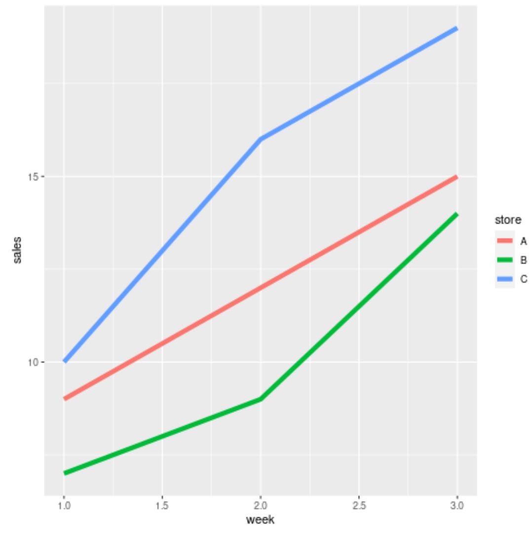 Learning To Customize Line Colors In Ggplot2: A Tutorial With Examples ...