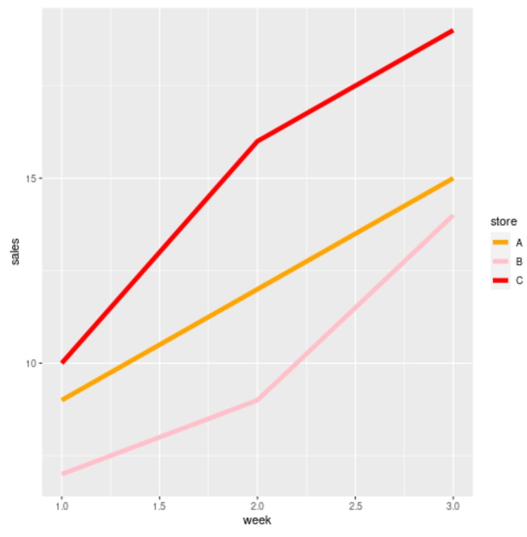 Learning To Customize Line Colors In Ggplot2: A Tutorial With Examples ...