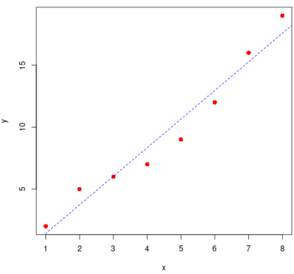 Learning To Plot The Line Of Best Fit In R: A Step-by-Step Guide ...