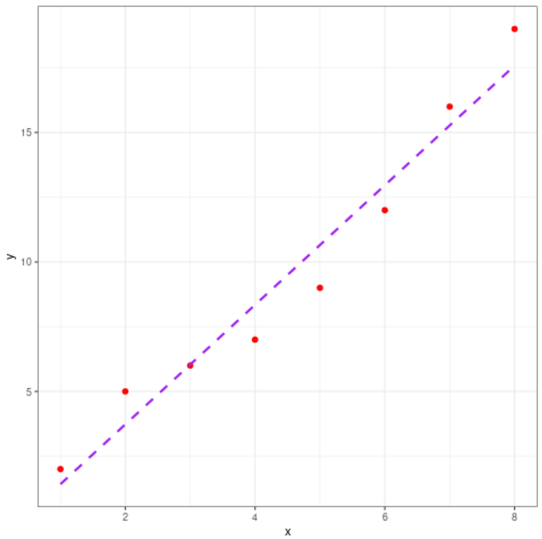 Learning To Plot The Line Of Best Fit In R: A Step-by-Step Guide ...
