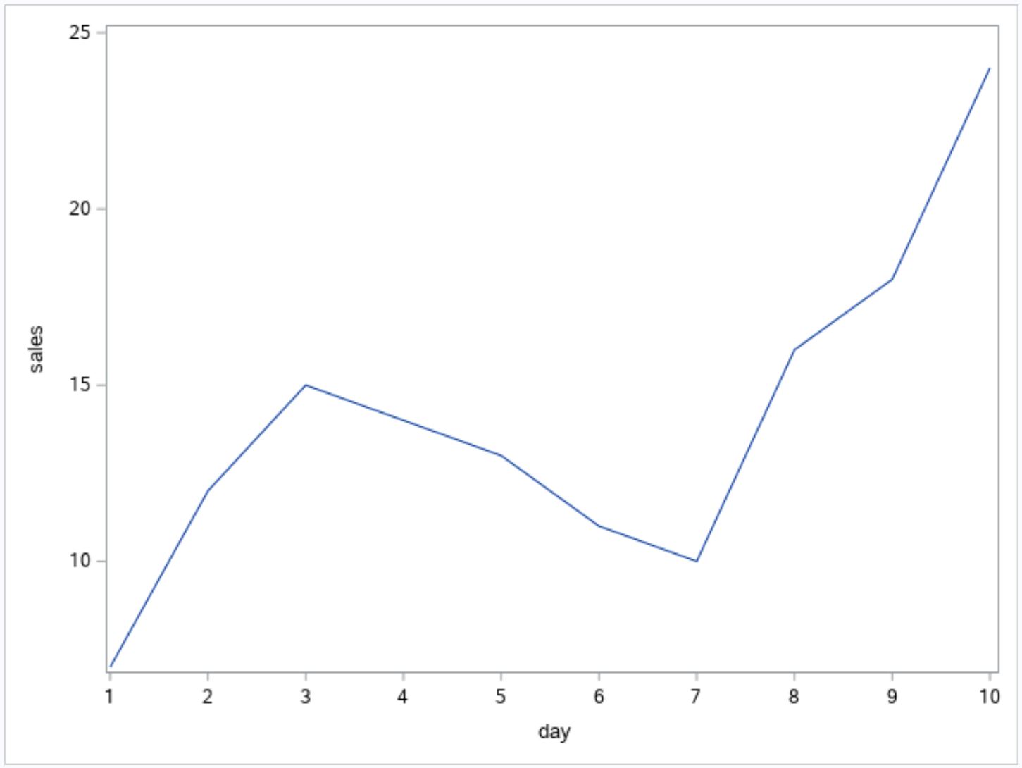 Learning To Create Line Plots In SAS With PROC SGPLOT - PSYCHOLOGICAL ...
