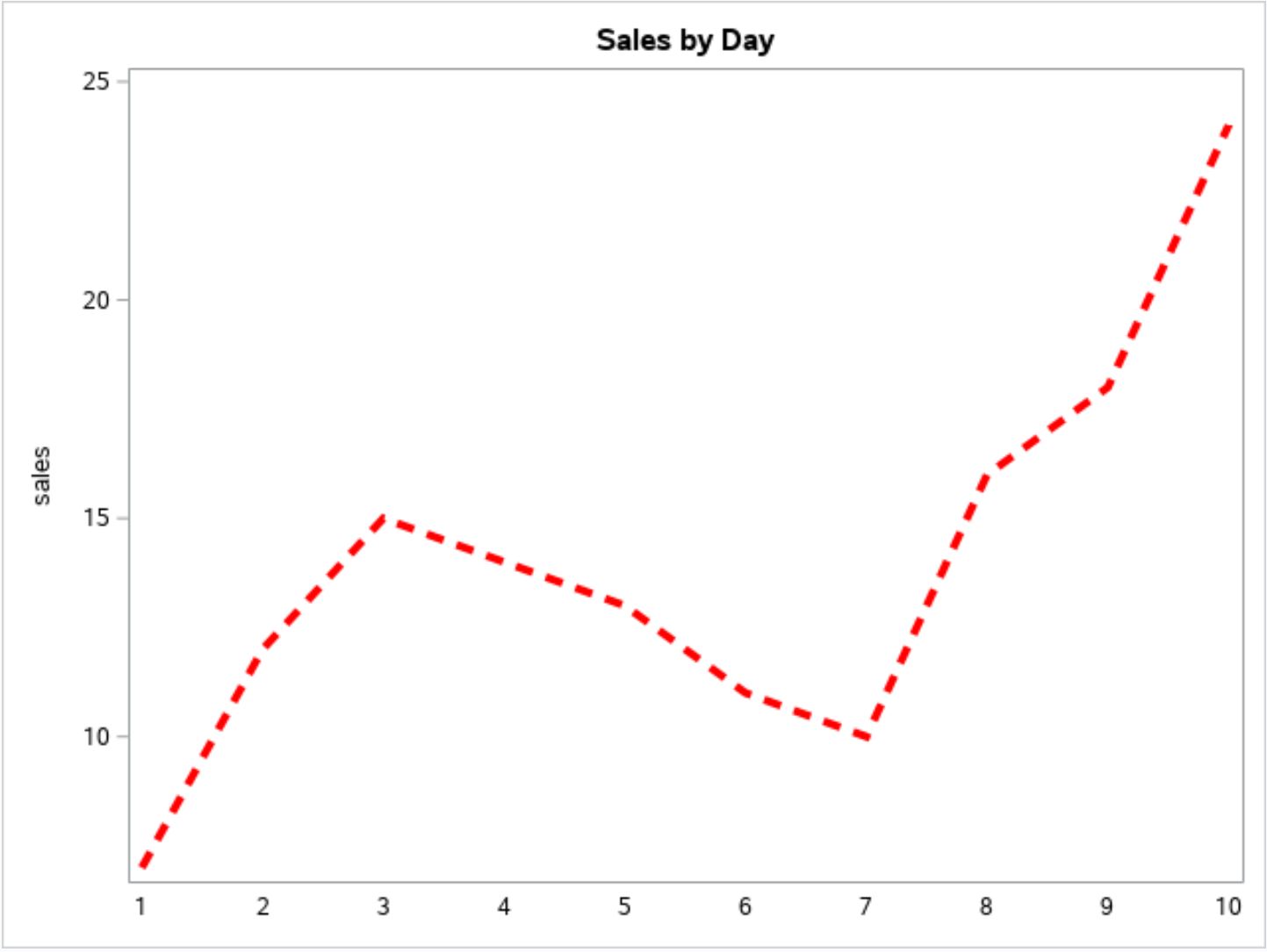 Learning To Create Line Plots In SAS With PROC SGPLOT - PSYCHOLOGICAL ...